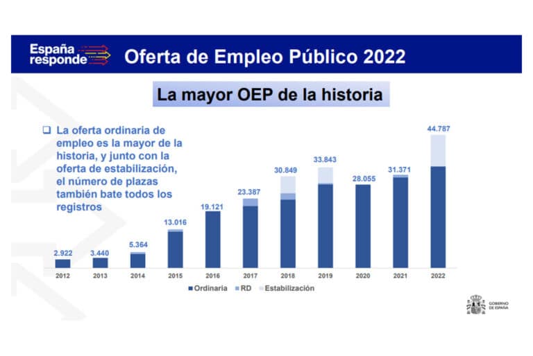 Oferta de empleo publico 2022