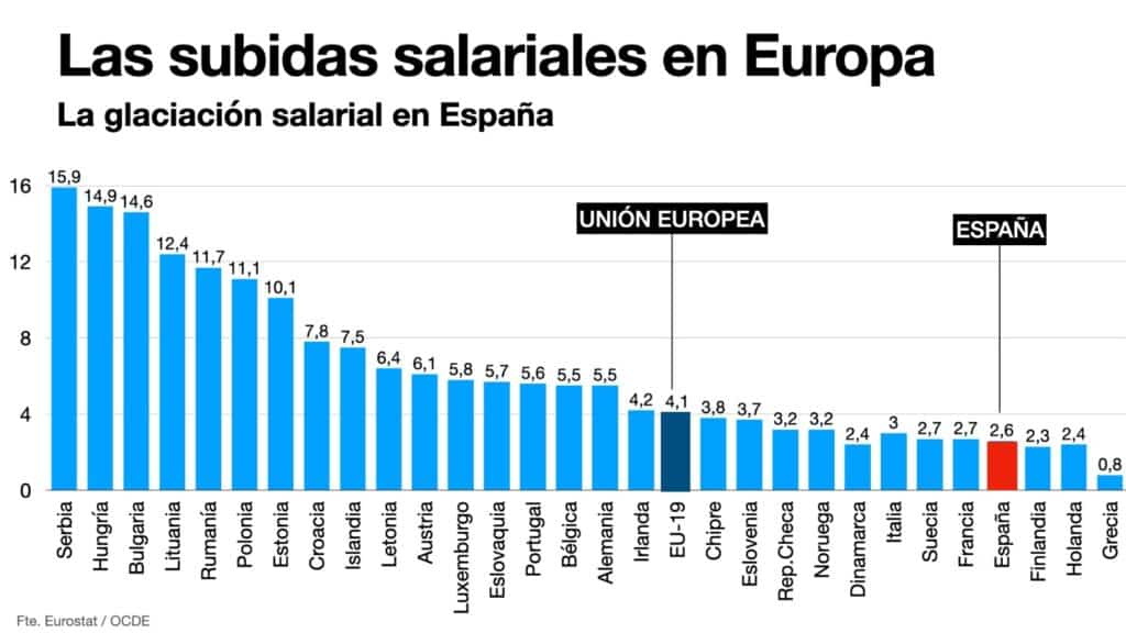 Subida de precios y salarios